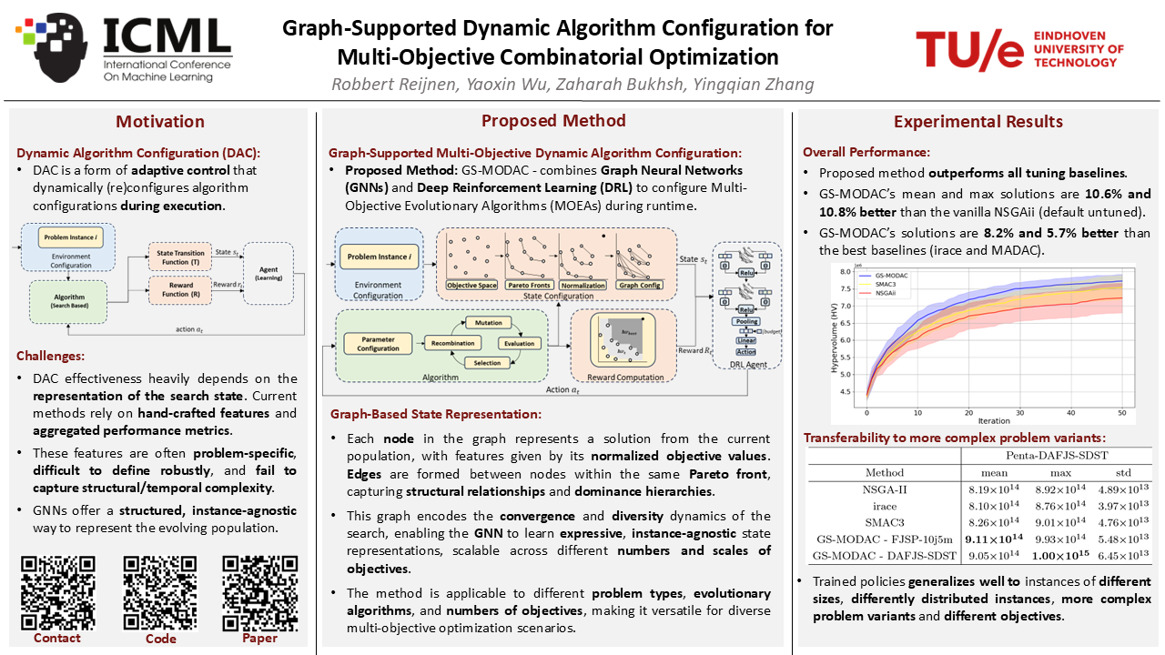 ICML Poster Graph-Supported Dynamic Algorithm Configuration for Multi-Objective Combinatorial ...